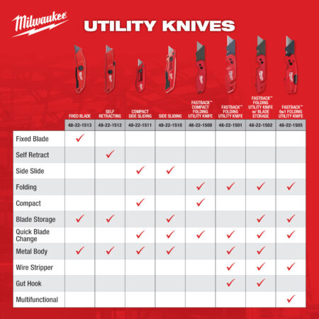 Which is Best?! Milwaukee Knives & Utility Blades – Ohio Power Tool News