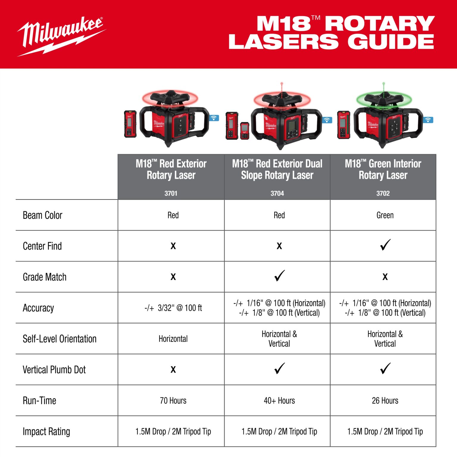 Milwaukee’s New M18 Rotary Lasers and Accessories – Ohio Power Tool News